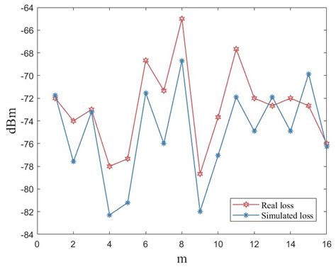 Neural Network Based Localization Method For Wi Fi Fingerprint Indoor Localization
