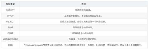 第十二章：iptables与firewalld egon林海峰