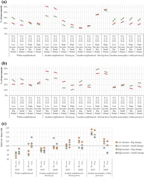 Difference In Percentage Points Between The Percentage Of