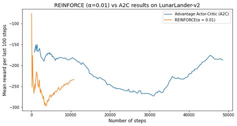 Reinforcement Learning With Atari Games And Neural Networks Ruslan Magana Vsevolodovna