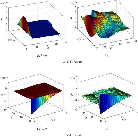 Figure 5 From Size Dependent Vibration Of Bi Directional Functionally