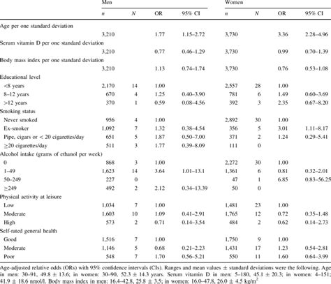 Baseline Characteristics And Their Cross Sectional Associations With