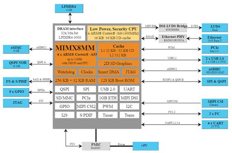 I MX M Mini Module Offers A Choice Of Two Carrier Boards