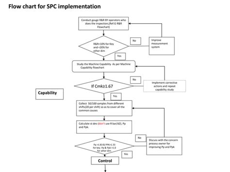Spc Implementation Flow Chart PPTX
