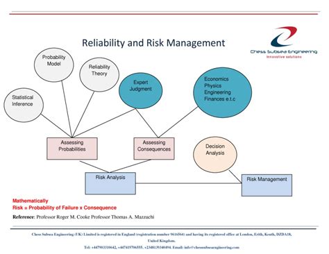 System Reliability And Risk Management Methodology Chess Subsea Engineering