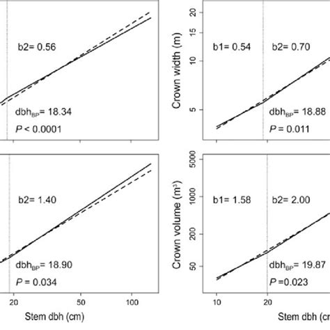Mean Log Linear Allometric Relationships Dashed Lines And Segmented