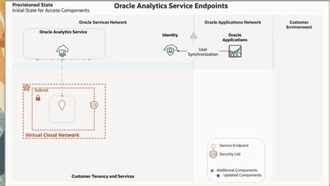 Prepare Network Components For Private Access To Oracle Analytics
