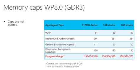 Microsoft Increases Memory Limit For Apps In Windows Phone 8 1