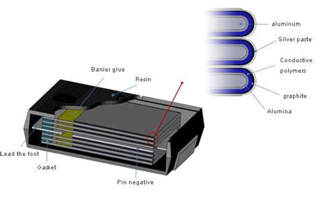 Polymer Chip Laminated Aluminum Electrolytic Capacitor
