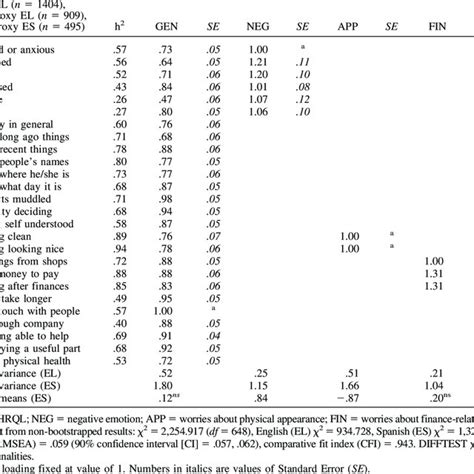 Multiple Group Cfa Model 2b For 26 Demqol Proxy Items Unstandardised