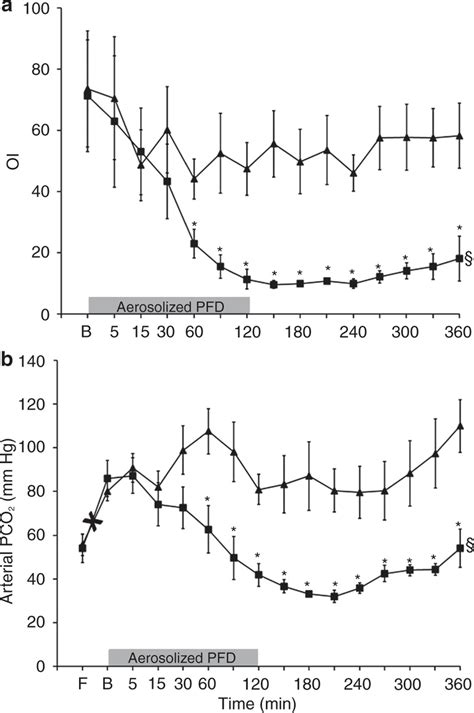 Oxygenation Index And Arterial Pco2 A Mean Oxygenation Index Oi