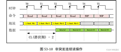 1 sdram介绍 csdn博客