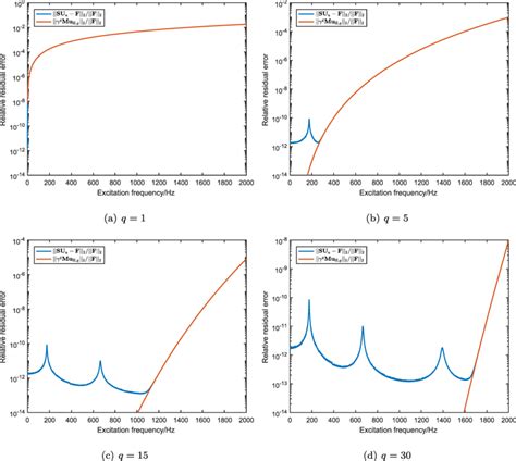 Ad Relative Residual Errors When Different Numbers Of Basis Vectors
