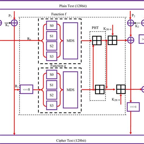 Memory Analysis Of Proposed Technique Download Scientific Diagram