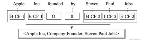 【深度学习】关系抽取概念及相关论文解读 Csdn博客