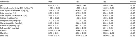 Physicochemical Analysis Of The Soil Samples Download Scientific Diagram
