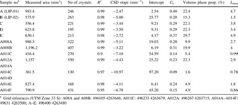 Results Of Crystal Size Distribution Csd Analysis Download Table