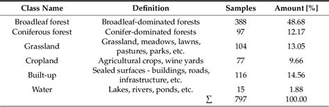 Table 1 From Optimal Input Features For Tree Species Classification In Central Europe Based On