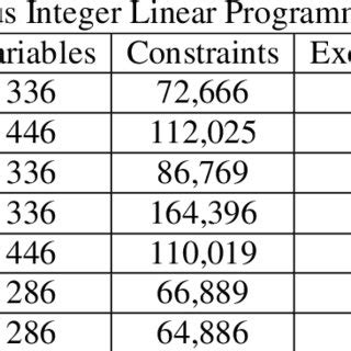 Test Results For Model 1 Versus Integer Linear Programming Heuristic