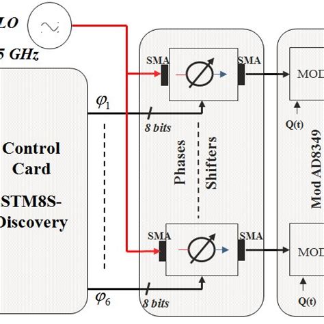 A Block Diagram Of A Phased Array Antenna Composed Of Antenna Elements Download Scientific