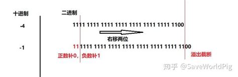 按位操作符与移位操作符图解 知乎