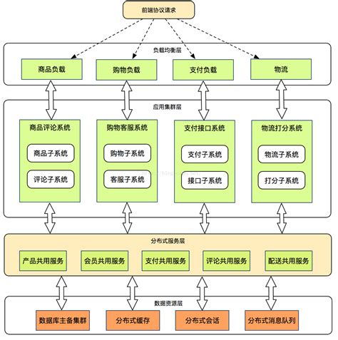 分布式架构设计之电商平台 全国电子商务平台 技术架构说明书 csdn博客