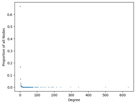 Practical Graph Theory Using Networkx Ernesto Garbarino