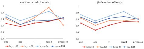 Mvmsgat Integrating Multiview Multi Scale Graph Convolutional
