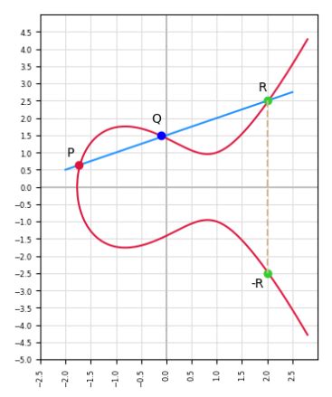 FUNtastic Elliptic Curves