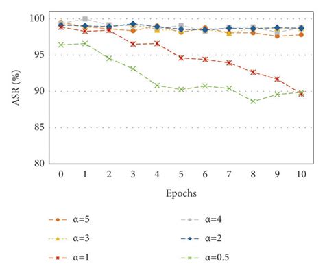 The Asr Of Backdoored Models With Different Densities α After The Download Scientific Diagram