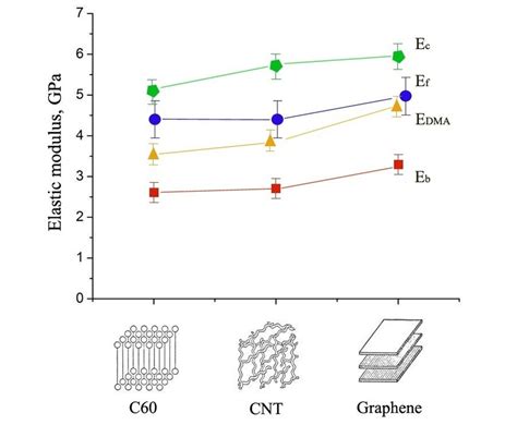Elastic Moduli Of Ps Based Composites Filled With Carbon Allotropes At