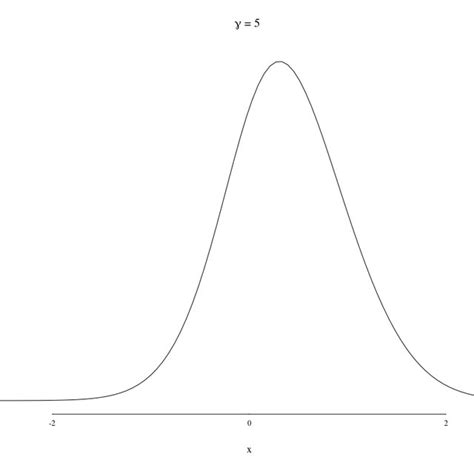 Marginal Density Of X Plots For Dependence Near Independence And