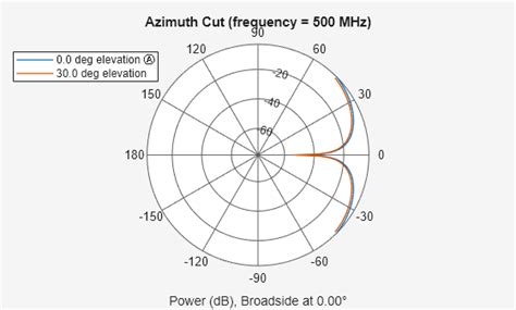 Phasedcustomantennaelement Custom Antenna Element Matlab