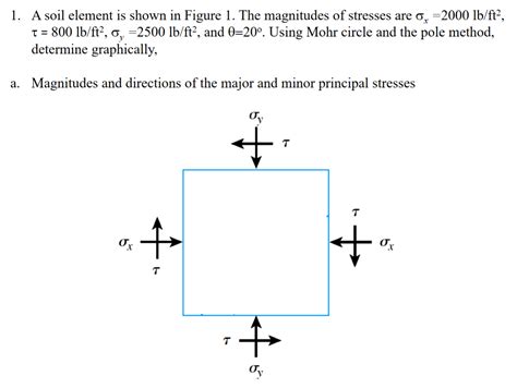 Solved A Soil Element Is Shown In Figure The Chegg Com