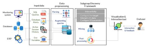 Overview Of Our Subgroup Discovery Framework For Sql Workload Analysis
