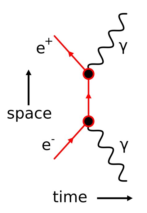 Electron Positron Annihilation Feynman Diagram