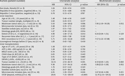 Univariate And Multivariate Analyses Of Clinicopathological Factors