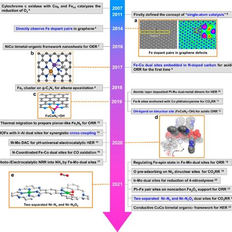 Pdf Breaking The Scaling Relationship Limit From Single Atom To Dual Atom Catalysts