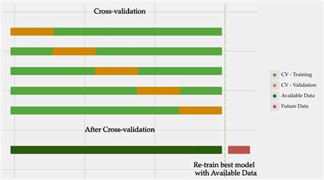 How To Do Cross Validation Effectively Towards Data Science