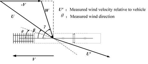 Schematics Of Resultant Wind A Natural Wind Velocity And Wind
