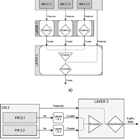 Three Layer Classification System A Layers 1 And 2 For A Single Fw Download Scientific