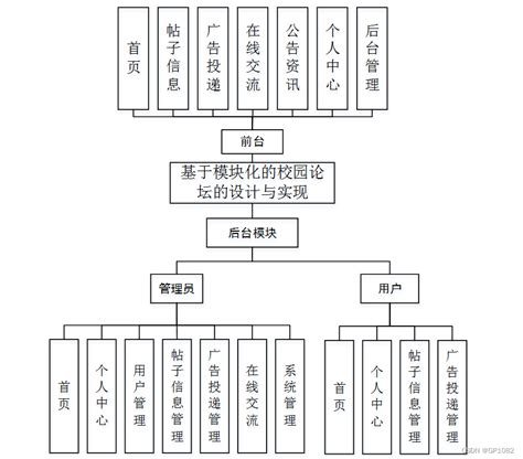 Ssm基于模块化的校园论坛的设计与实现8yjs0【独家源码】计算机毕业设计问题的解决方案与方法 Csdn博客 Ssm基于模块化的校园论坛的设计与实现8yjs0【独家源码】计算机毕业设计问题的解决方案与方法 Csdn博客