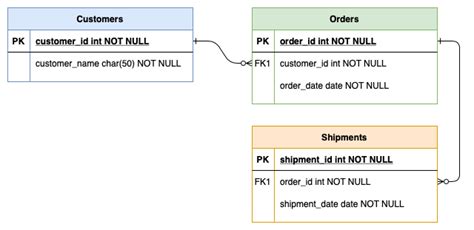 Blog Work With Entity Relationship Table Shapes In