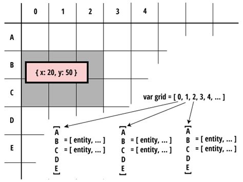 Broad Phase Collision Detection Using Spatial Partitioning Html Goodies