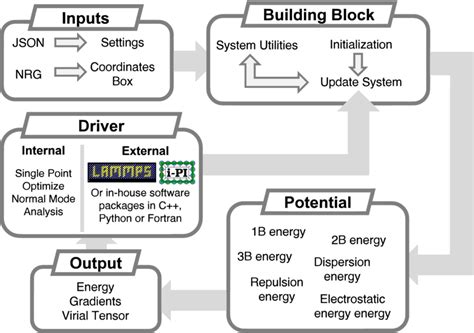 General Workflow For An Energy Calculation Step In Mbx Download Scientific Diagram