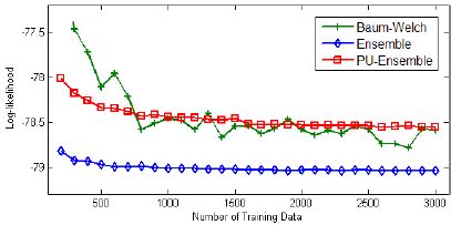 Average Log Likelihood Download Scientific Diagram
