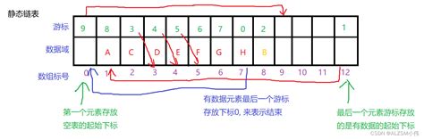 C语言实现静态链表c语言静态链表 Csdn博客