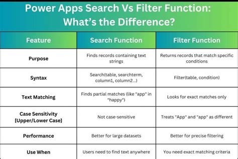 Powerapps Powerplatform Microsoftpower Lowcode Powerappsformulas Datafiltering