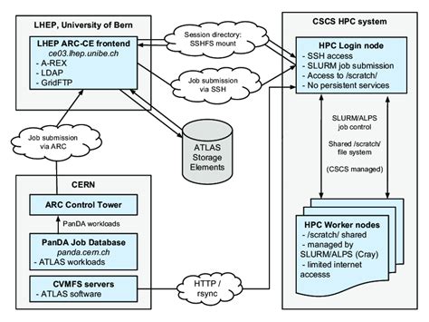 Cray Integration Into The Grid With A Remote Arc Ce As A Frontend Download Scientific Diagram