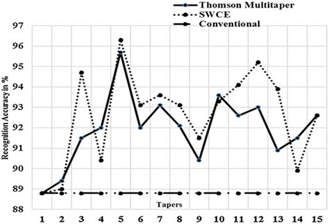 Recognition Accuracies Obtained For M 1 To 15 Using Conventional Download Scientific Diagram